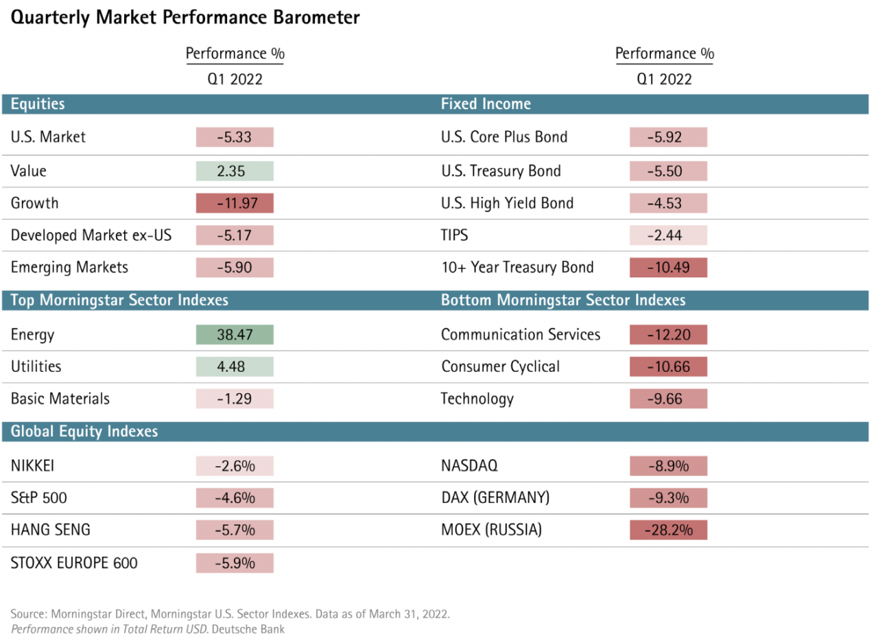 Market Commentary First Quarter 2022 - 7Summit Advisors